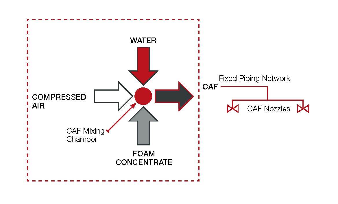 Integrating Fomtec Enviro ARK SFFF Fluorine-Free Foam into the ICAF System